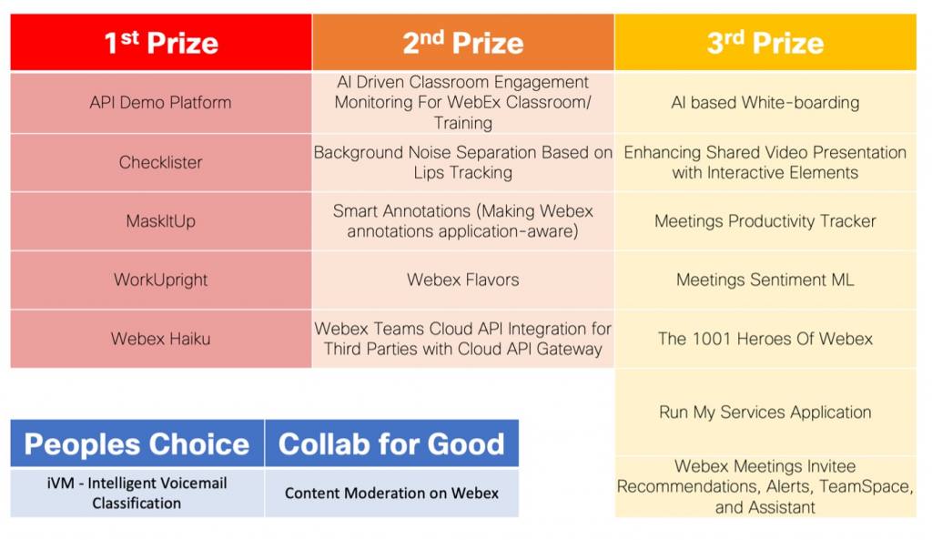 Announcing the winners of Collaboration hackathon | Webex Blog
