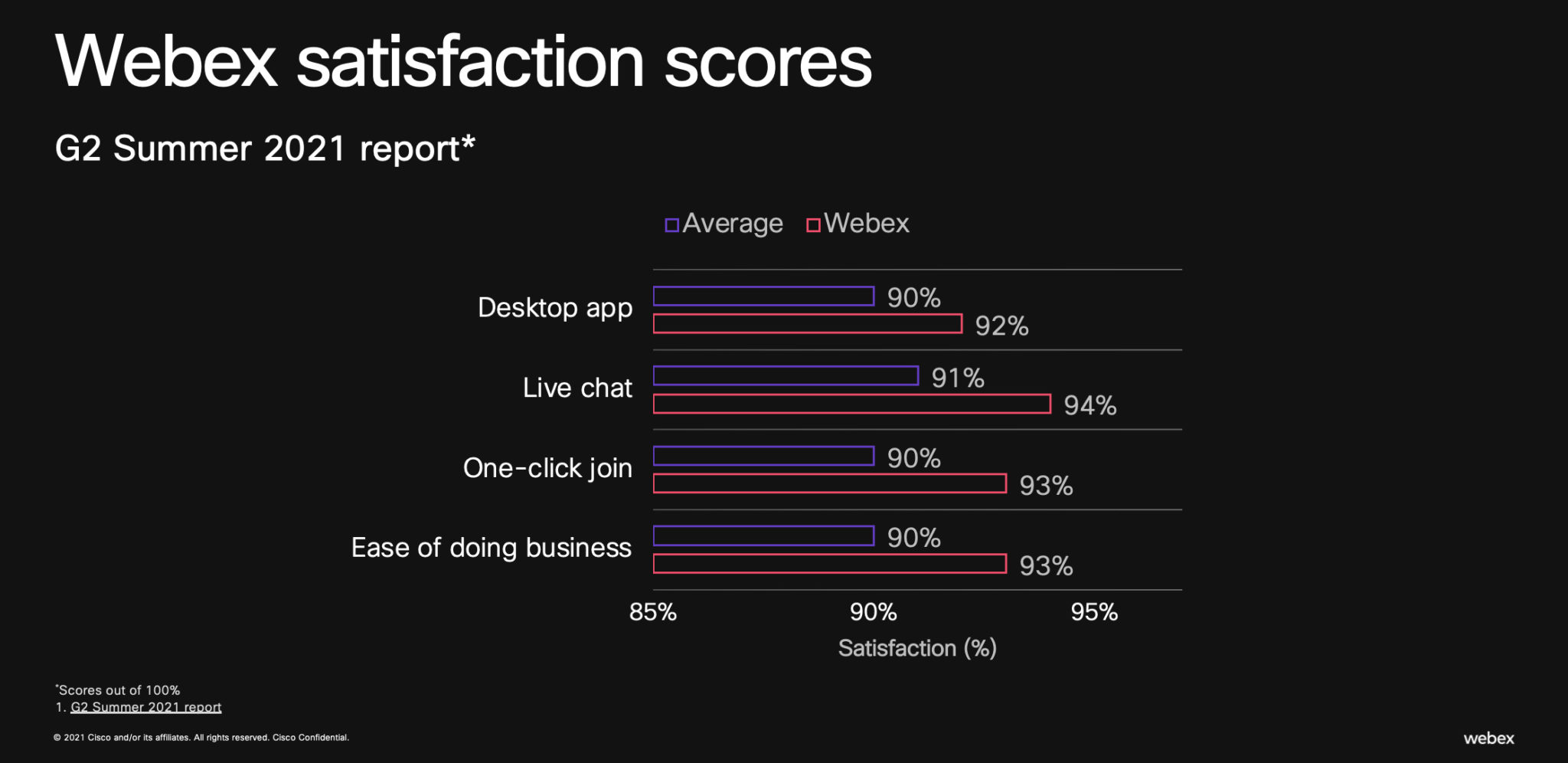 Webex earns new high recognitions from G2 and TrustRadius in video ...