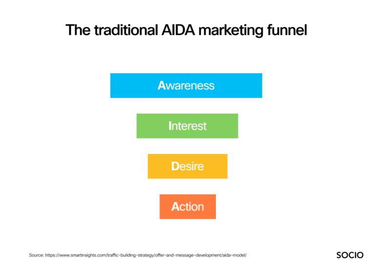 How to apply the marketing funnel to your event marketing strategy ...