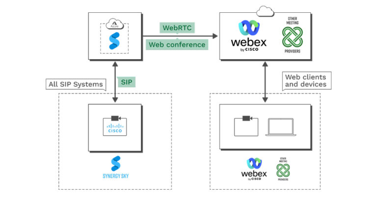 Synergy SKY: Collaboration Ecosystem Spotlight | Webex Blog